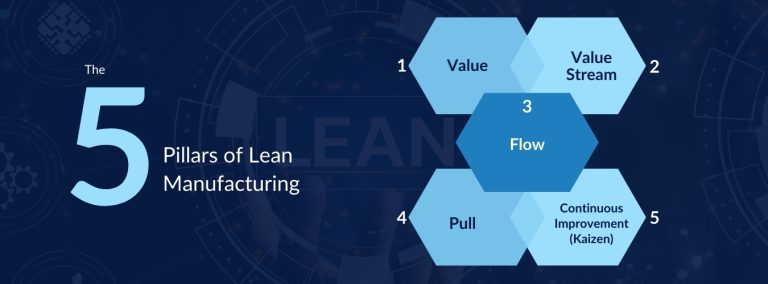 What is Lean Manufacturing? Benefits, Principles & History